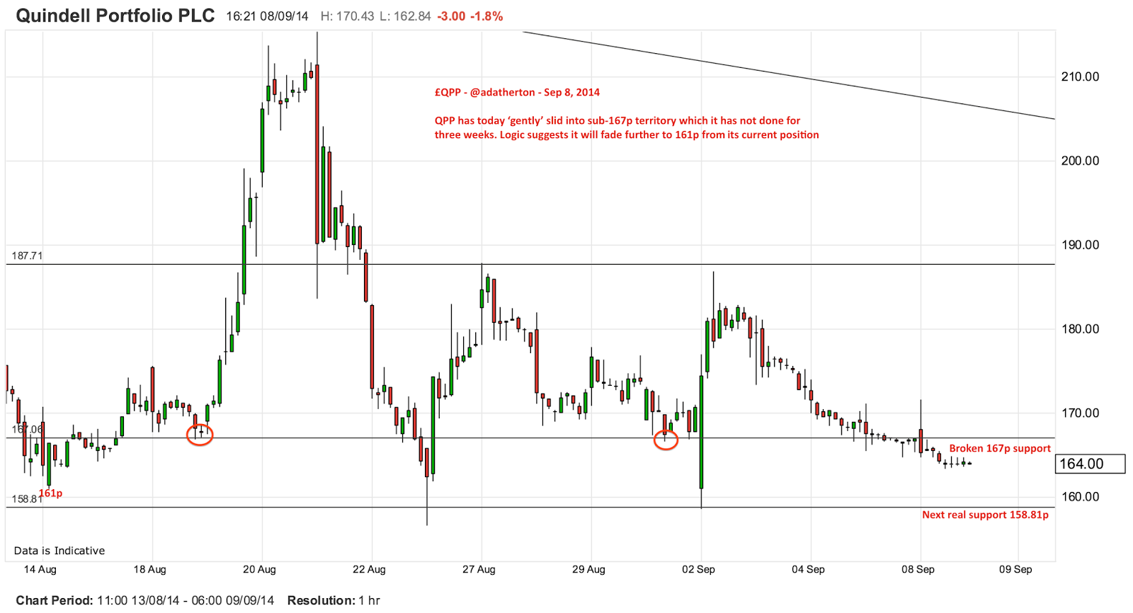 Market View: Quindell loses last weeks support
