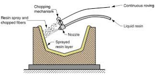 Composite by Spray-Up Process
