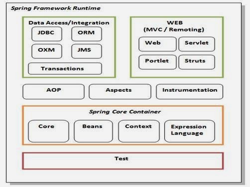 Spring Framework And Modules Java Tutorials