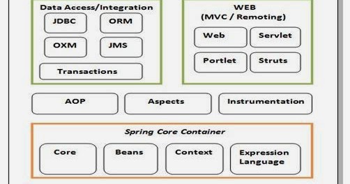 Spring FrameWork and Modules | Java Tutorials