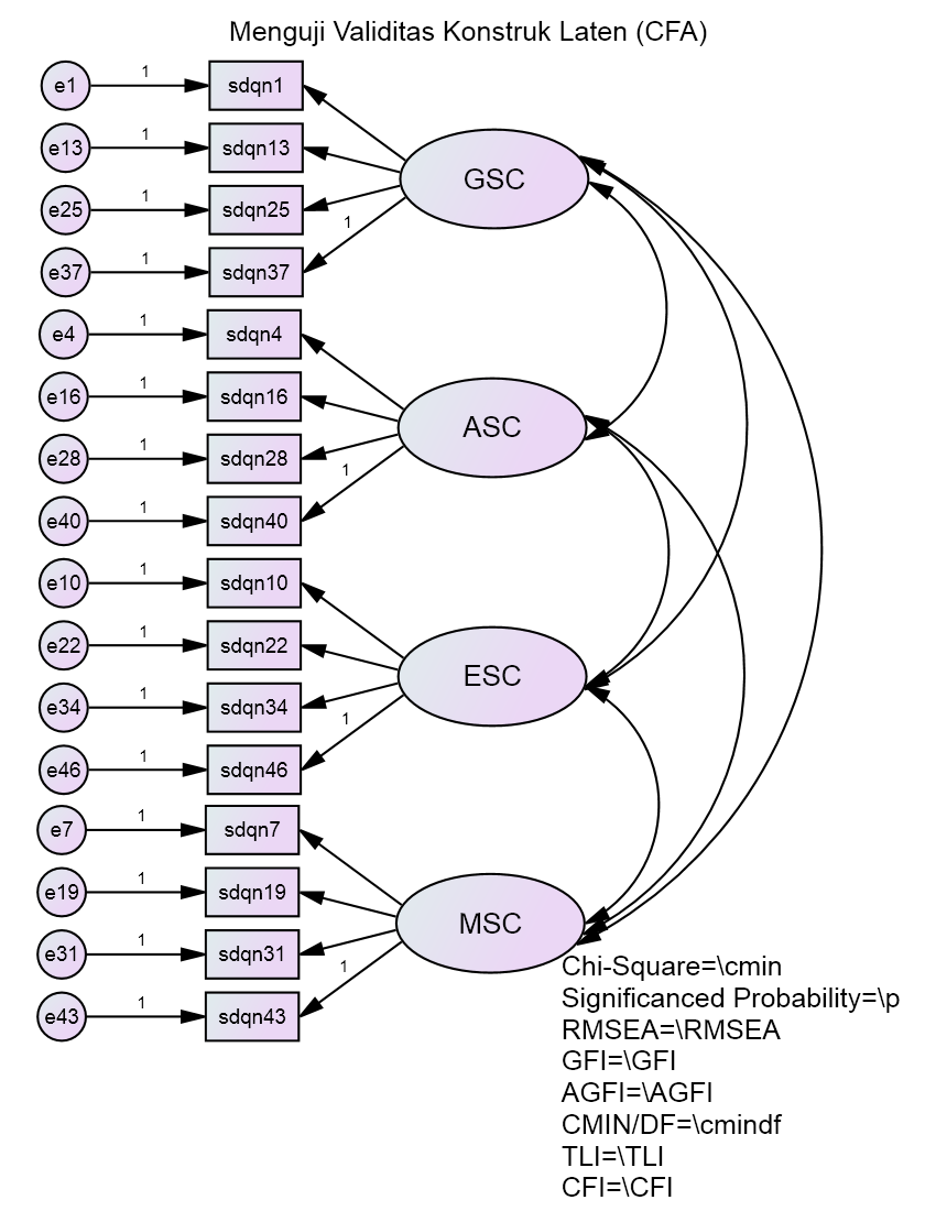 Menguji Validitas Faktorial Konstruk - CFA tutorial - Belajar SPSS