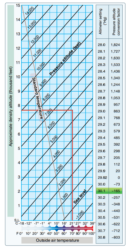 🔴 ️ 85. Tablas, Cartas de Rendimiento del Avión - Performance Charts 🚁