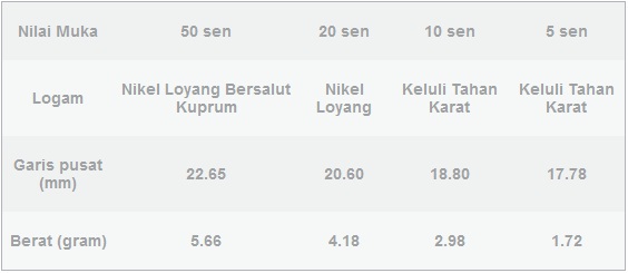 UNIQUE: Duit Syiling Malaysia Siri Ketiga