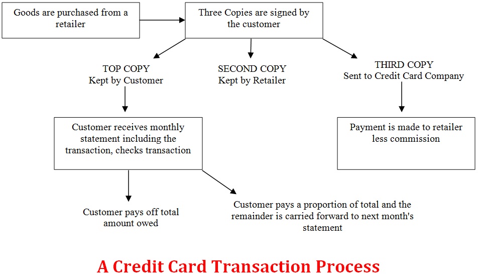 SIMPLE TOPIC: CREDIT CARDS