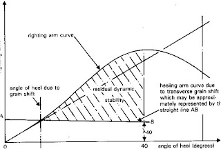 stability of ship: stability requirement