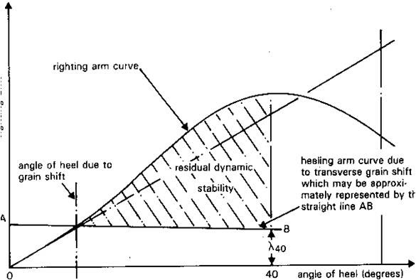 stability of ship: stability requirement