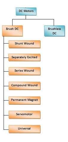 Classification of Electric Motors ~ Electrical Knowhow