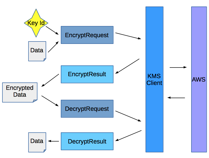 Java Rake: AWS Key Management System (KMS)