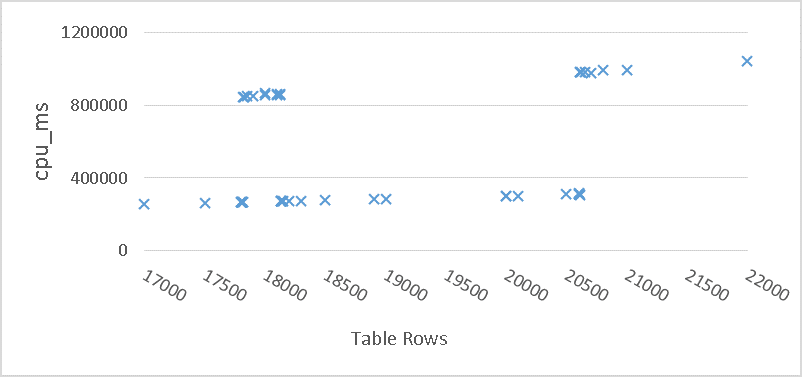 Sqlsasquatch Performance Pitfall Sql Server Joins On Nullable Columns