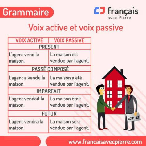 Le blog de FLE de madame Lourido: La voix passive