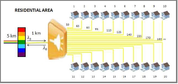 How to deploy FTTx Networks?