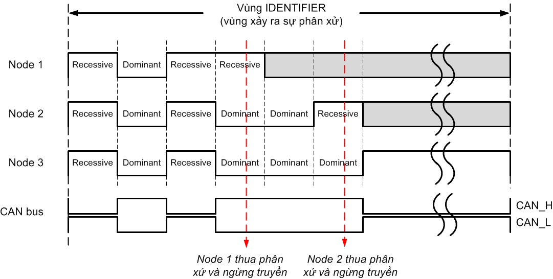 [CAN2.0][Controller Area Network][Bài 8] Luật truyền chuỗi bit của CAN ...