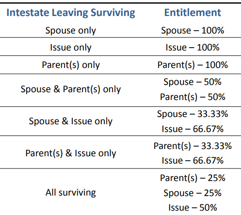 理财 | 遗产规划 Estate Planning 的重要性~第一篇 (Distribution Act 1958) | Sharetisfy