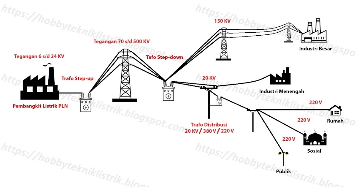 Bagaimana Perjalanan Listrik Bisa Sampai Ke Rumah Kita? - Hobby Teknik ...