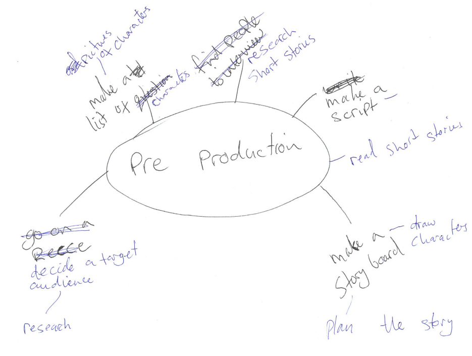 Ruben Goodman FMP: Pre production mindmap