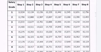 Salary Standardization Law of 2019 (SSL V) Salary Schedule - Tranche 2 ...