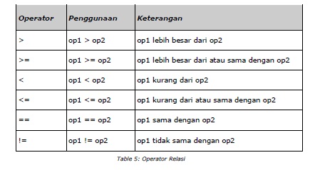Tentang Java: Operator Relasi dam Operator Logika (JENI)