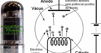 Siglo XX: Dispositivos, saberes y prácticas: 1906 - Lee de Forest ...