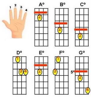 Cavaco uma Arte: Dicionário de Acordes: Diminuto