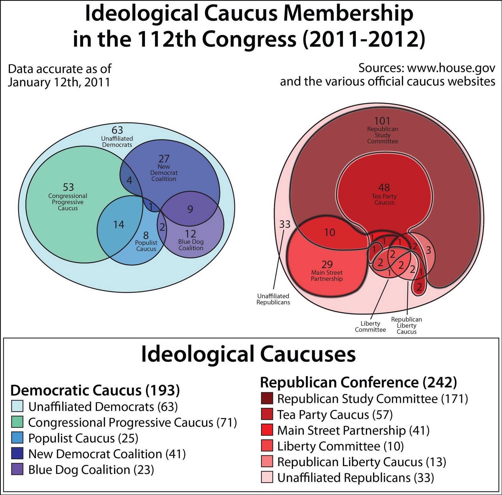 The Aquarian Agrarian: Ideological Caucus Membership in the 111th ...
