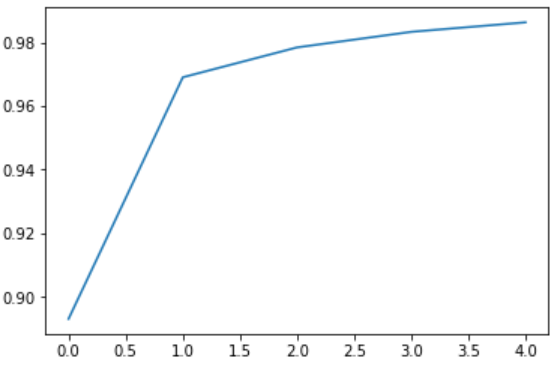 Building a CNN model in Keras using MNIST dataset
