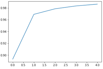 Building a CNN model in Keras using MNIST dataset