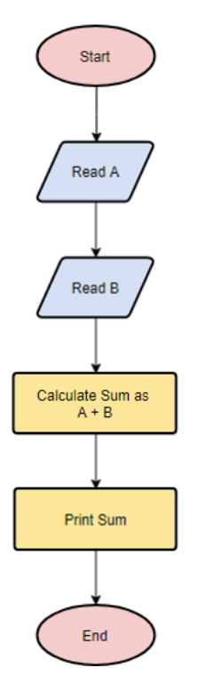 Flowchart: Sequential, Conditional, Repetition