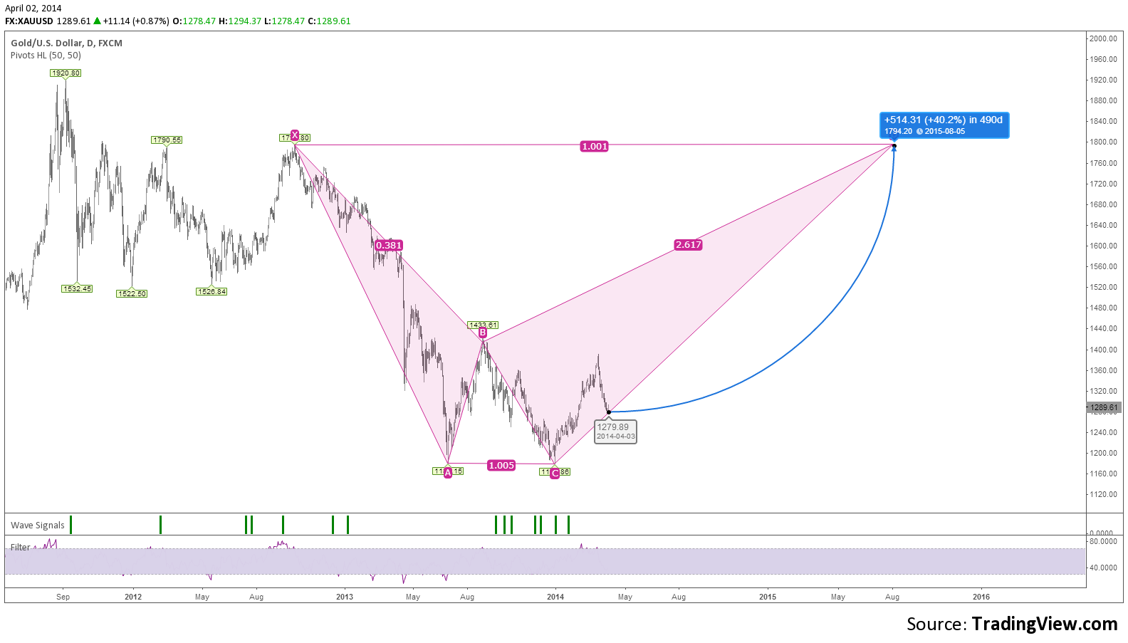 Trading Chart: Gold Harmonic Butterfly Chart Pattern