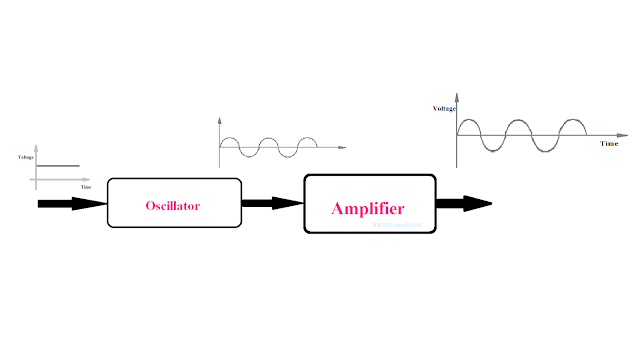Actual Difference Between Oscillator and Amplifier - ETechnoG