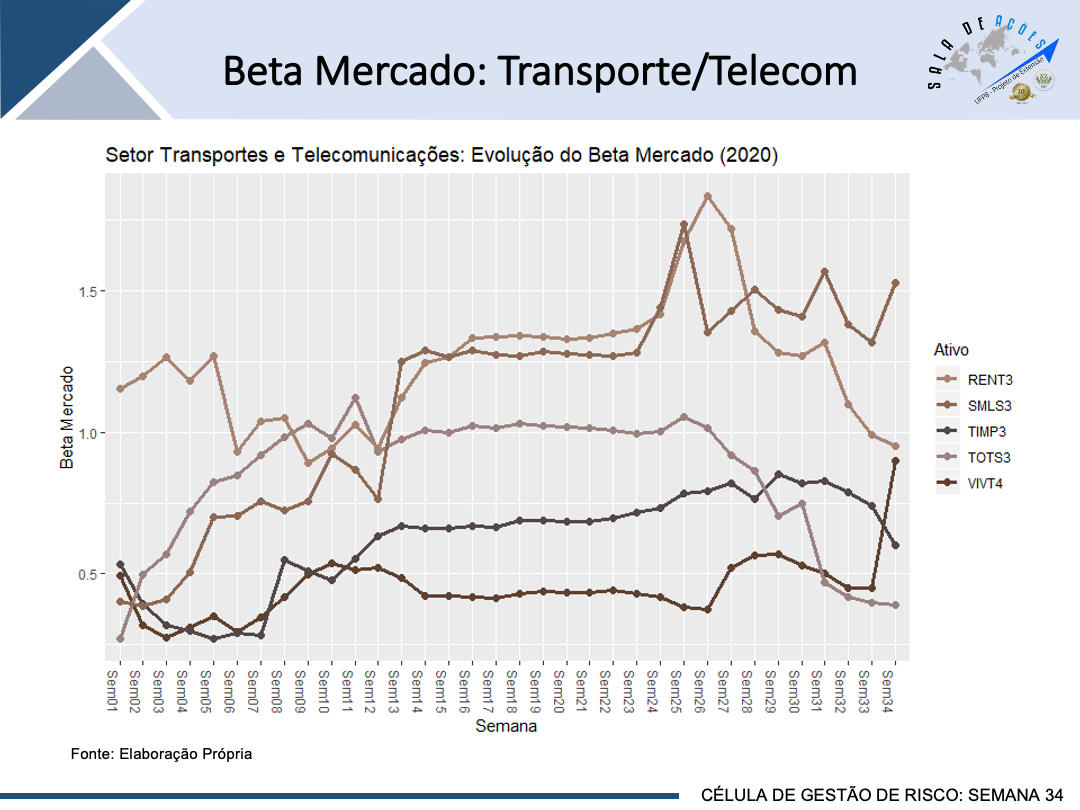 Semana 34 - Carteira de BETA (Mercado) - Sala de Ações