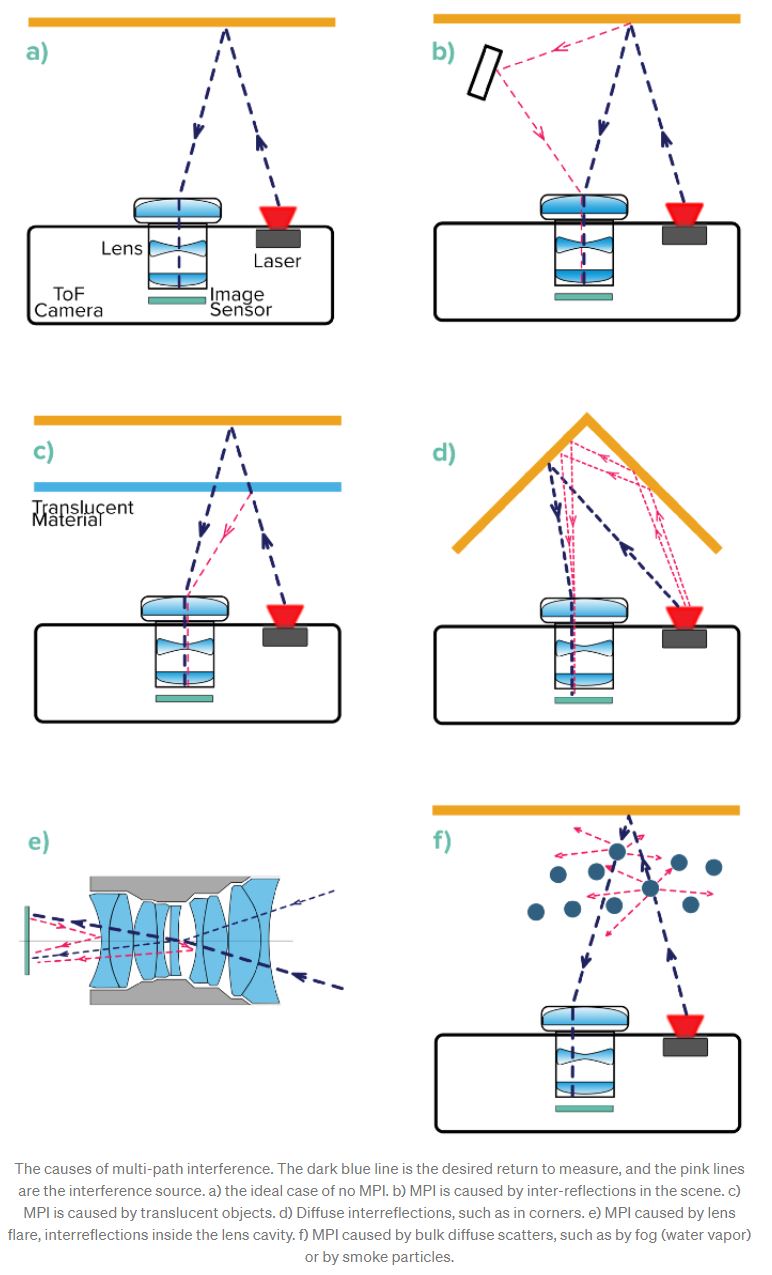 Image Sensors World: Chronoptics iToF Multipath Tutorial