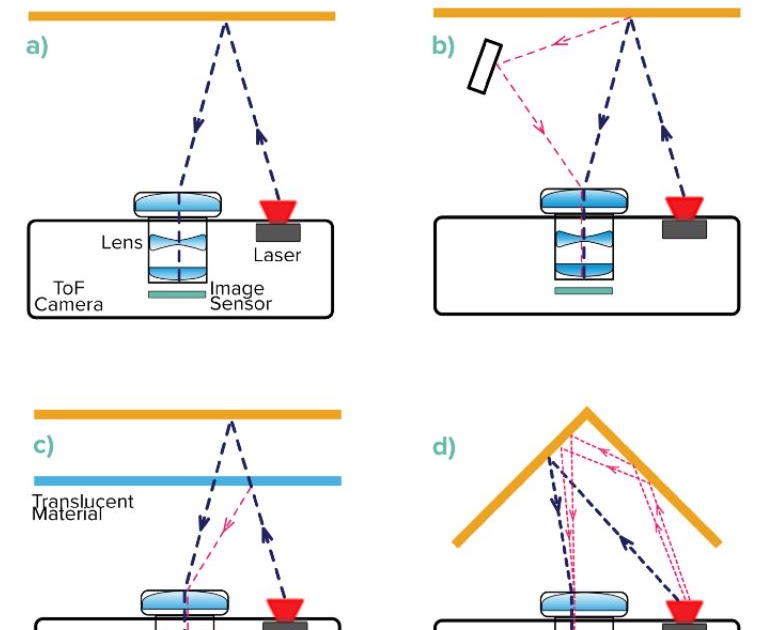 Image Sensors World: Chronoptics iToF Multipath Tutorial