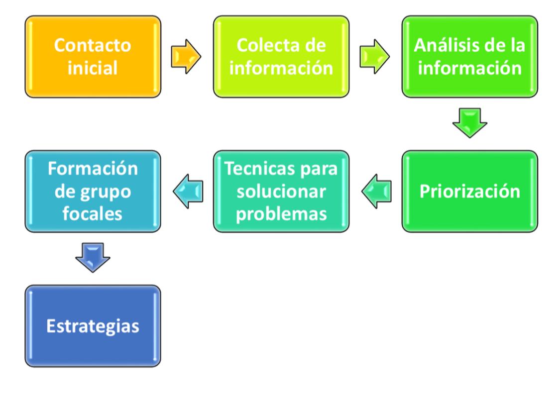 Diagnóstico Comunitario