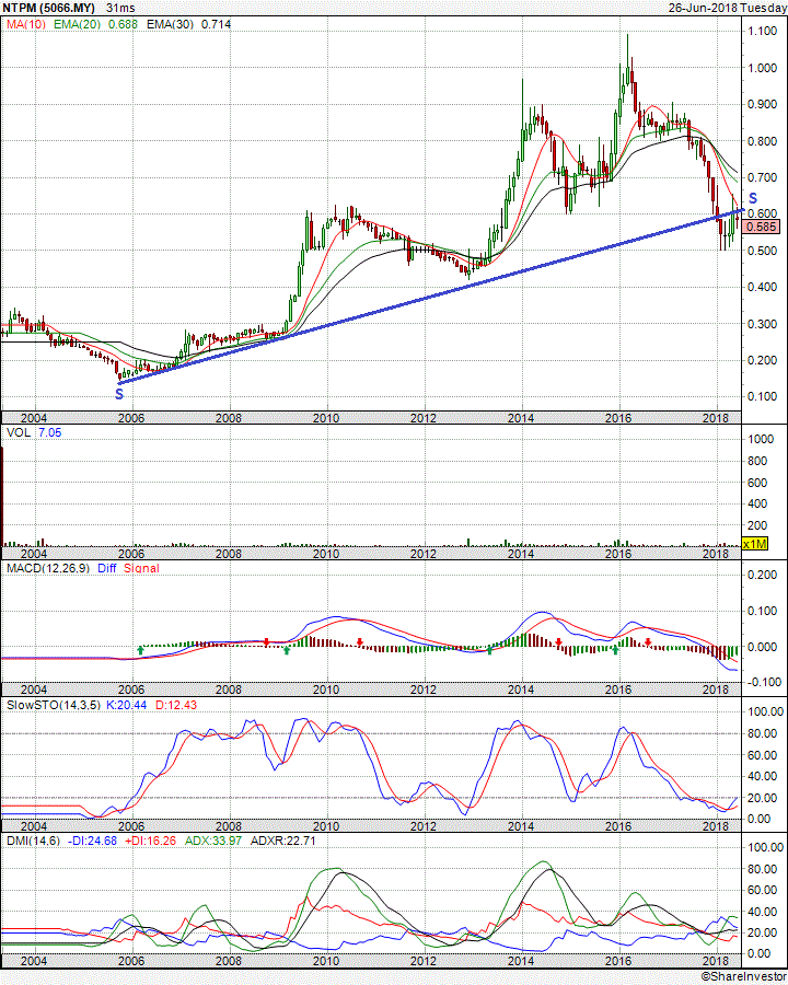 nexttrade: NTPM: Earnings Plummeted