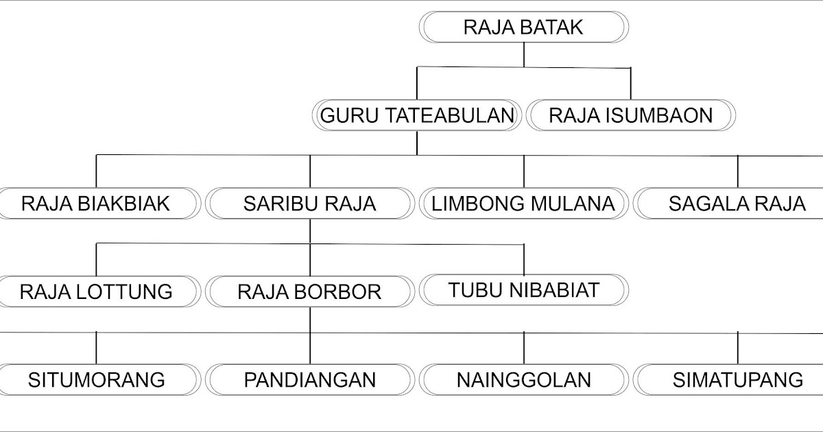 Silsilah Marga Batak