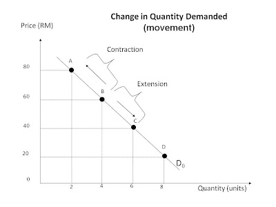 Change in Quantity Demanded (movement) and Change in Demand (Shift ...
