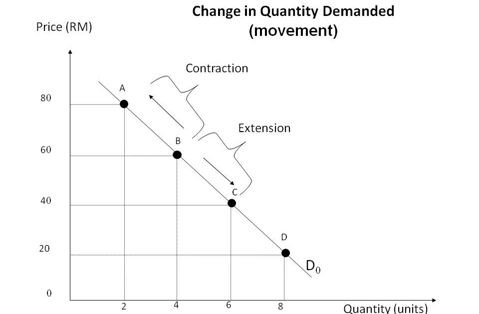 Change in Quantity Demanded (movement) and Change in Demand (Shift ...