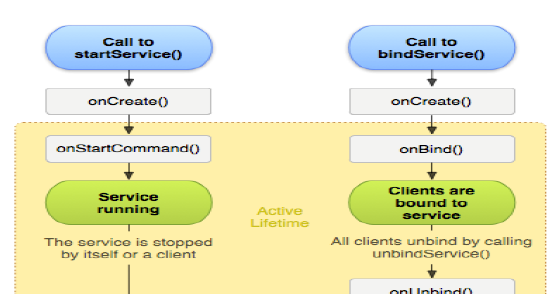 Komponen Android Services