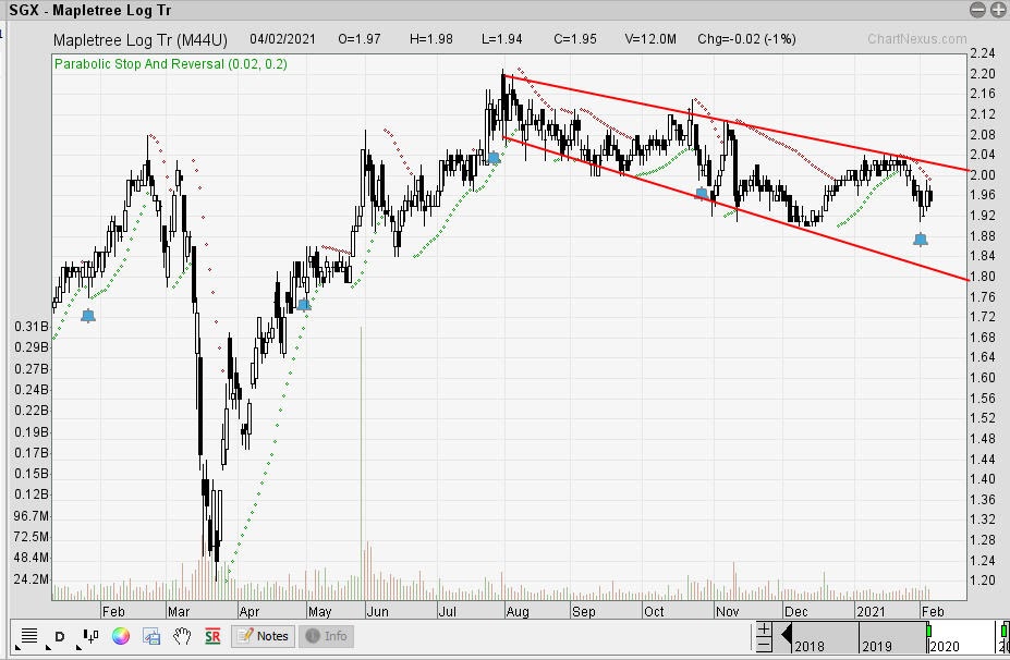 The Technical Dividends Investor: Mapletree Log - 02 Feb 2021