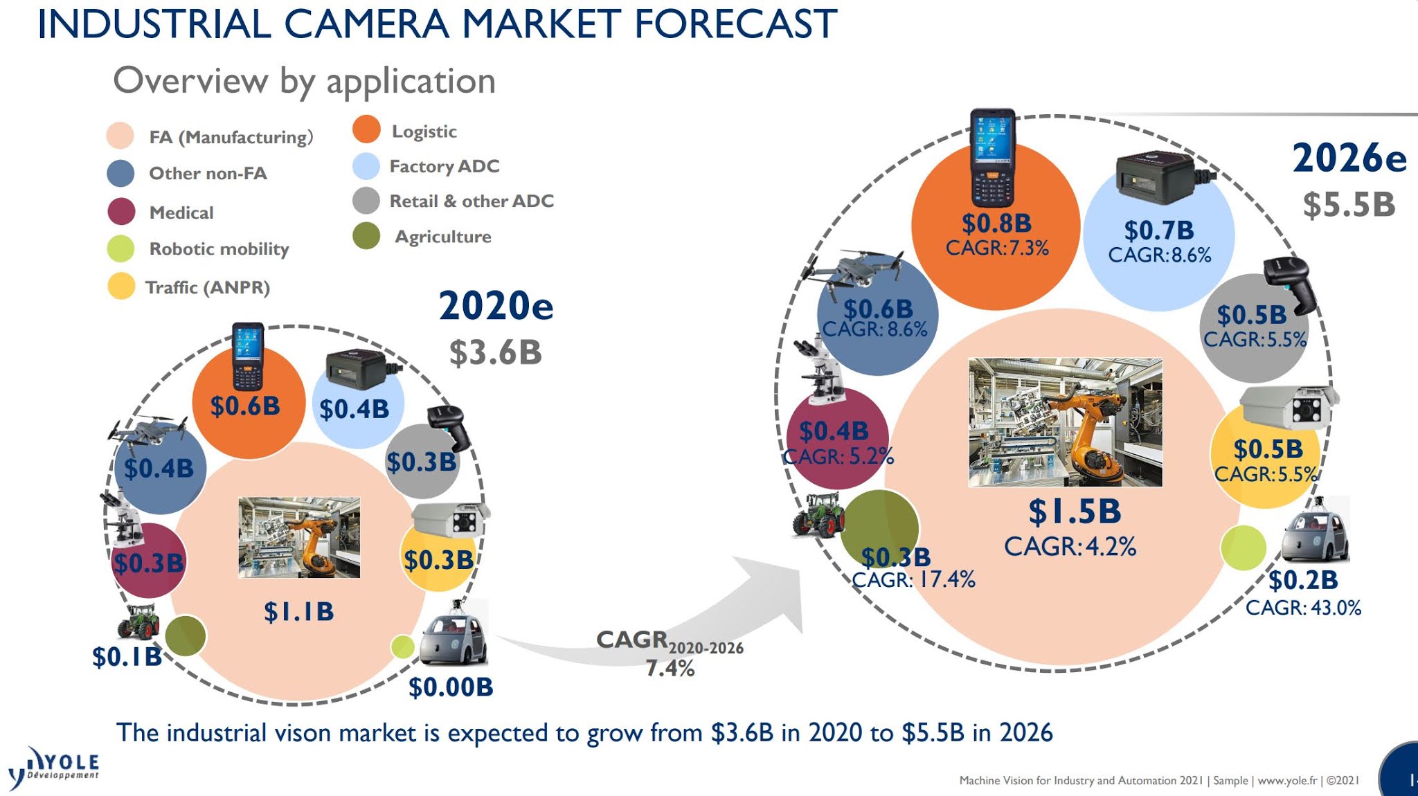 Image Sensors World: Yole on Machine Vision Market