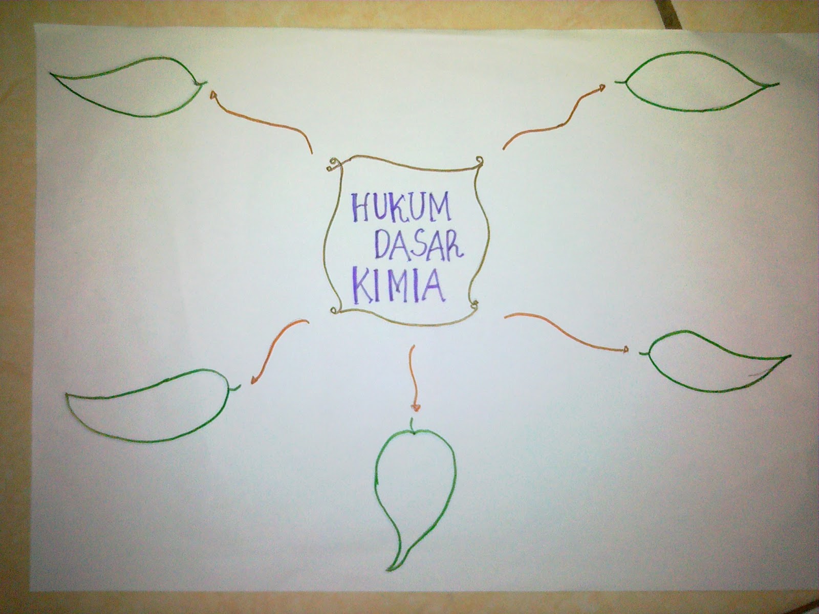 Sella Indriani Saputra: Membuat mind Mapping (Hukum dasar Kimia)