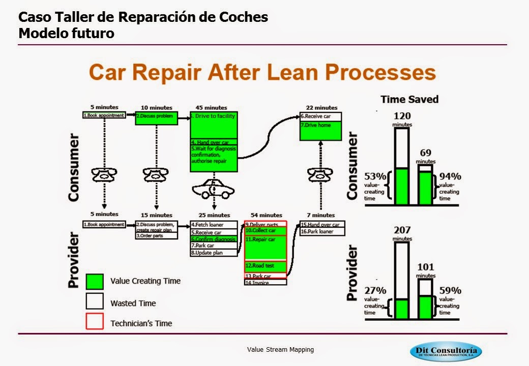 historias del LEAN: LEAN para un Proceso de Reparación