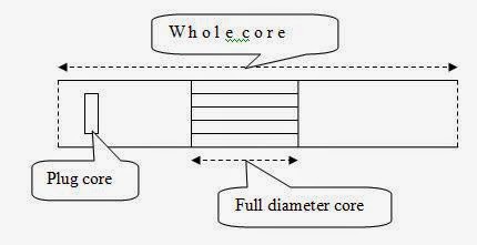 Migas Nusantara: Coring dan Core Analysis