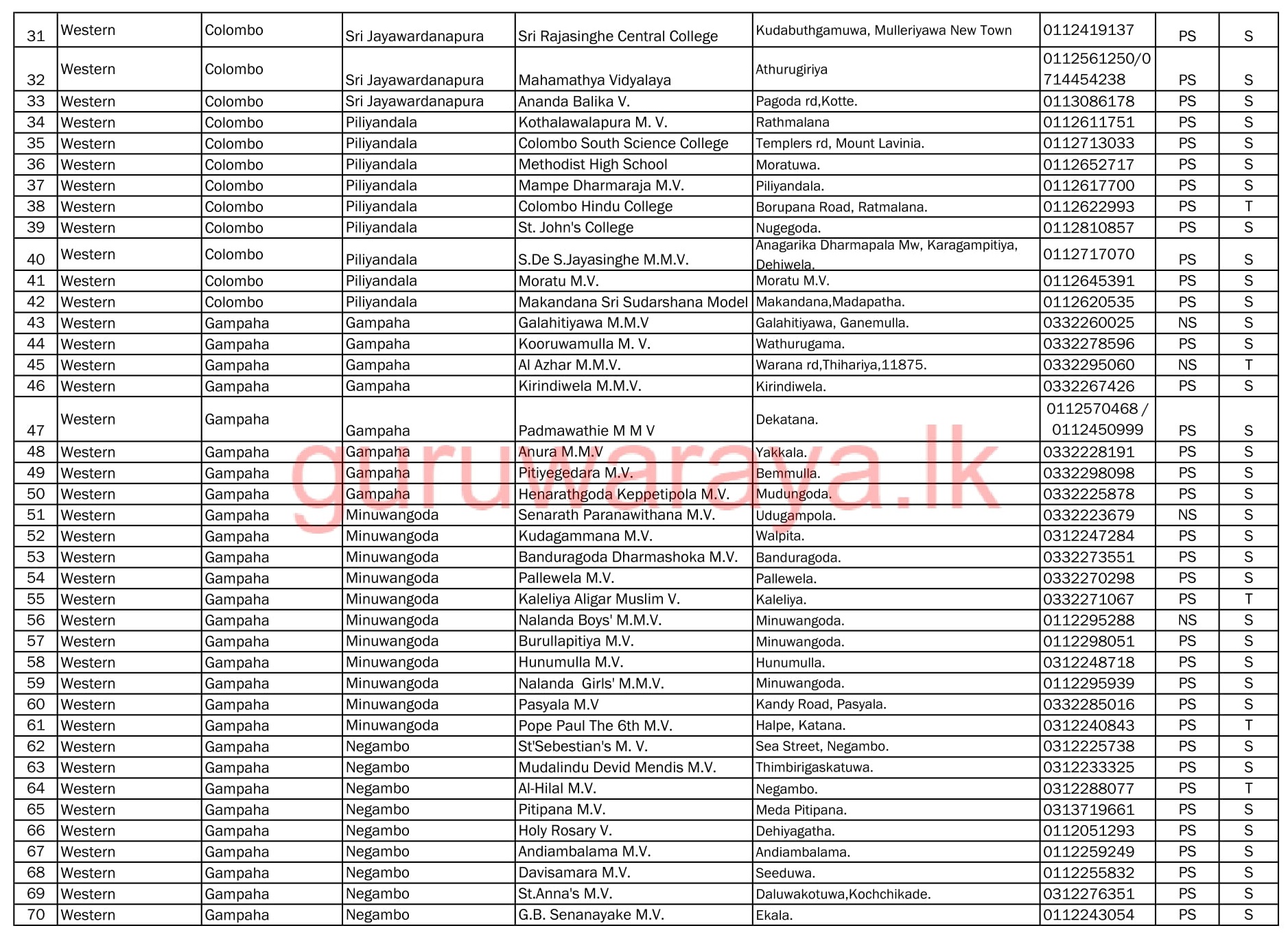 School List 2021 : GCE A/L Vocational Stream (13 Years Guaranteed ...