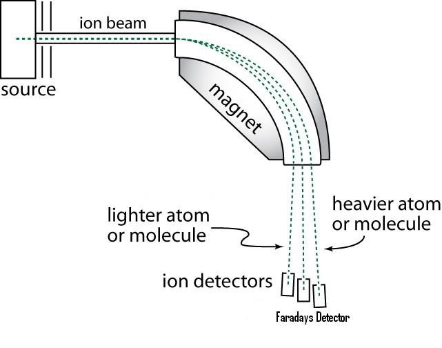 ORGANIC SPECTROSCOPY: Magnetic -Deflection or Sector Mass Analyzer: