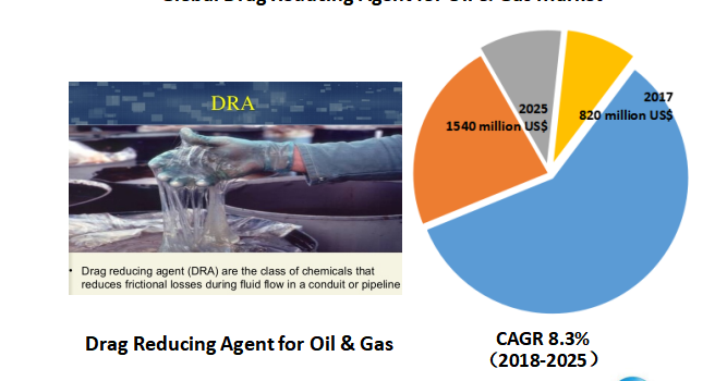 Global Drag Reducing Agent for Oil & Gas market will reach 1540 million ...