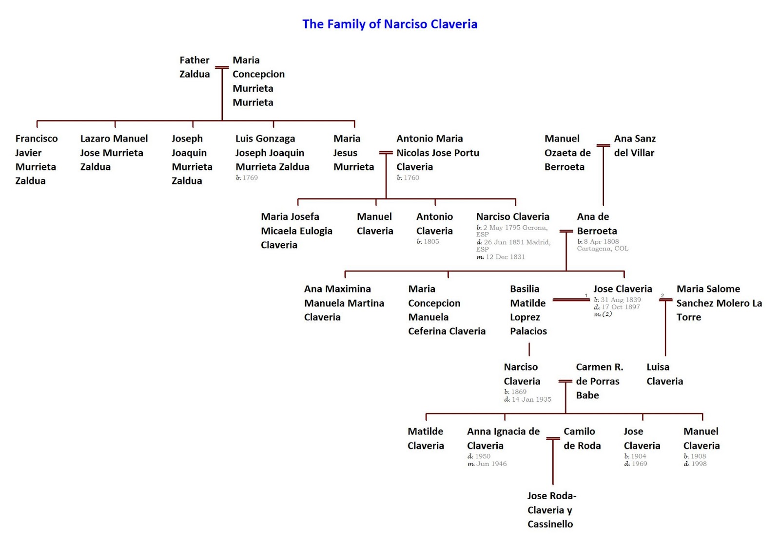 Jose Rizal Family Tree