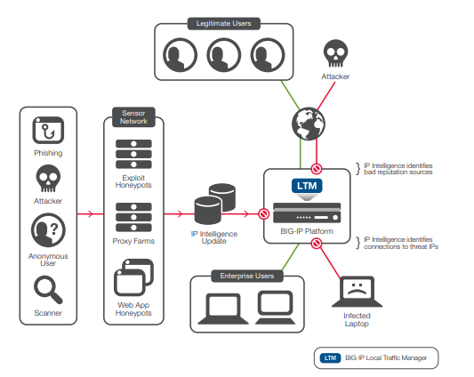 IP Intelligence in F5 ASM ~ Network & Security Consultant