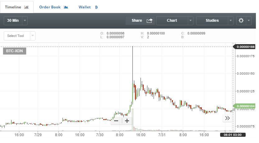 Đào XDN, XDN DigitalNote Là gì - Bitcoin Progress Report