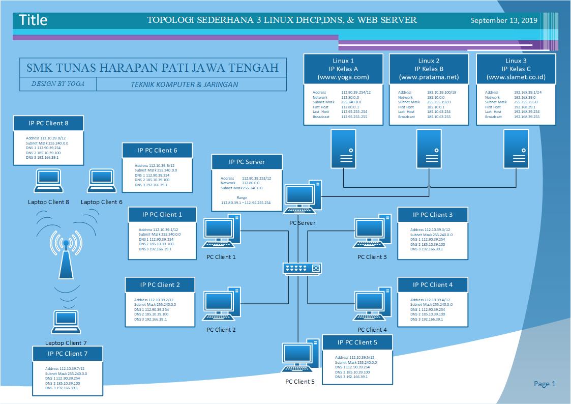 Pengalaman dan Tutorial: Topologi Jaringan Sederhana Dan Mancam - Macam ...